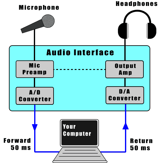 Latency Latency